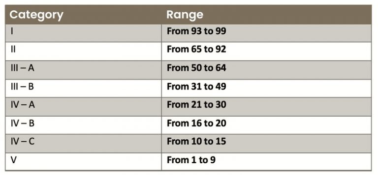 ASVAB Vs SAT: Research Extensively Distinctive Features